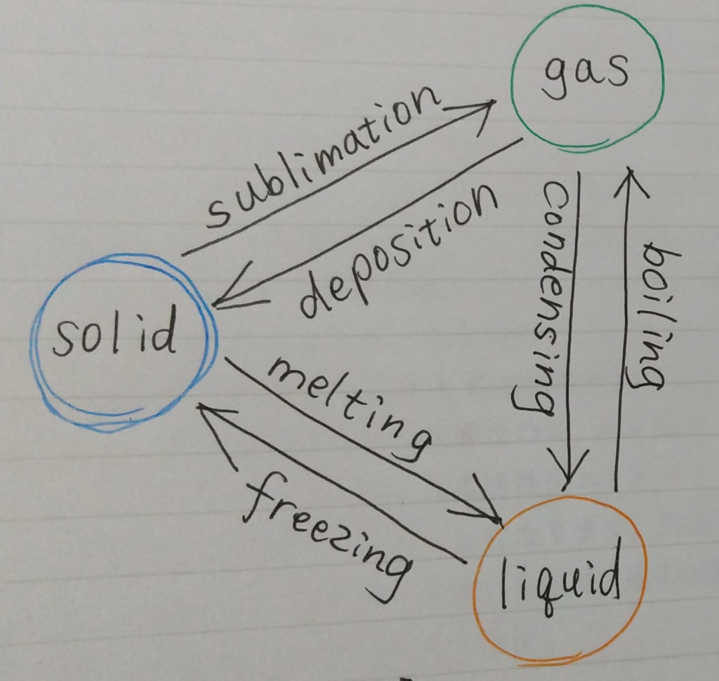 “solidification”と”coagulation”、「凝固」の使われ方 | 主婦剣士で翻訳者、特許翻訳の道